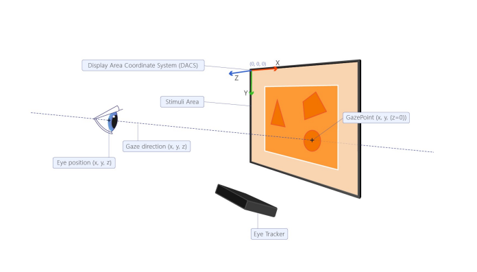 Display Area Coordinate System Dacs 